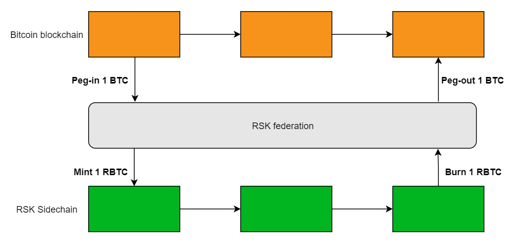 RSK: Bitcoinový smart contract sidechain (VŠETKO, ČO VIEME) | Alza.sk