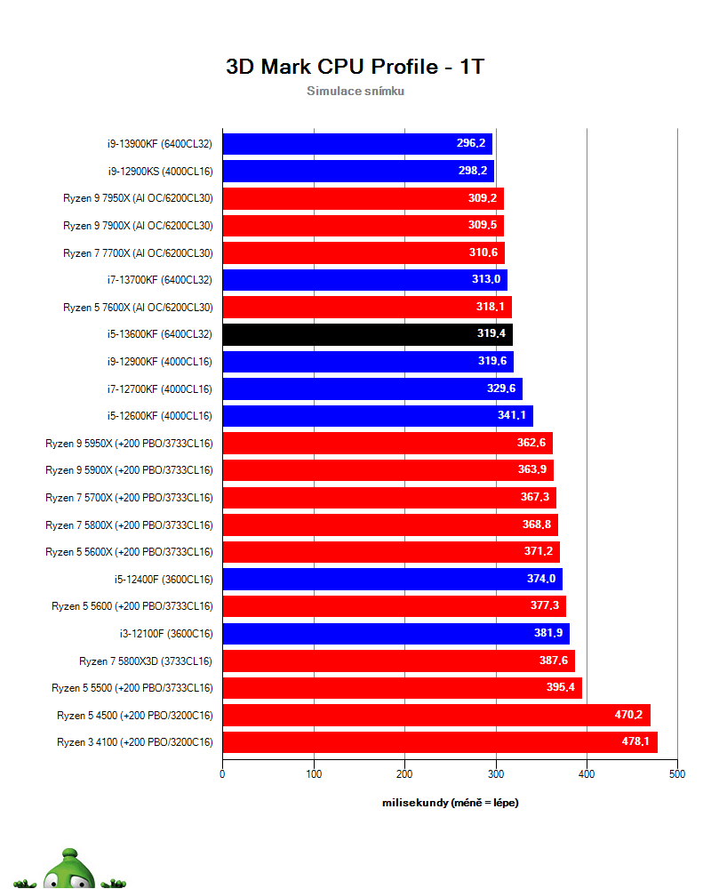 Intel i5-13600KF (RECENZIA A TESTY) | Alza.sk