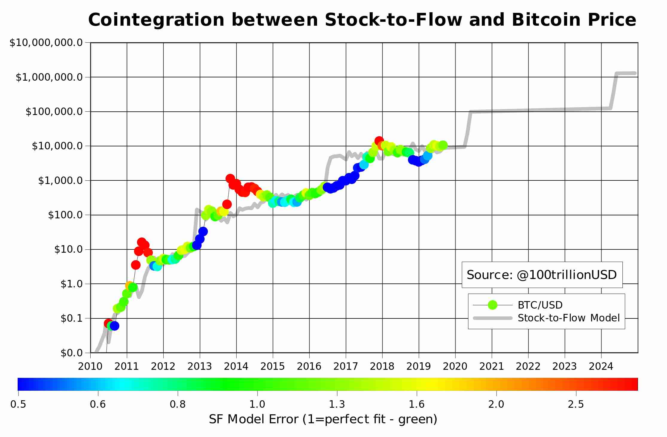 Bitcoinový halving a model Stock to flow | Alza.sk