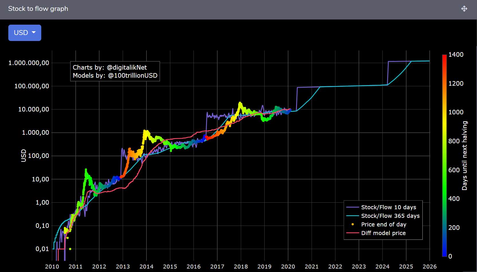 Bitcoinový halving a model Stock to flow | Alza.sk