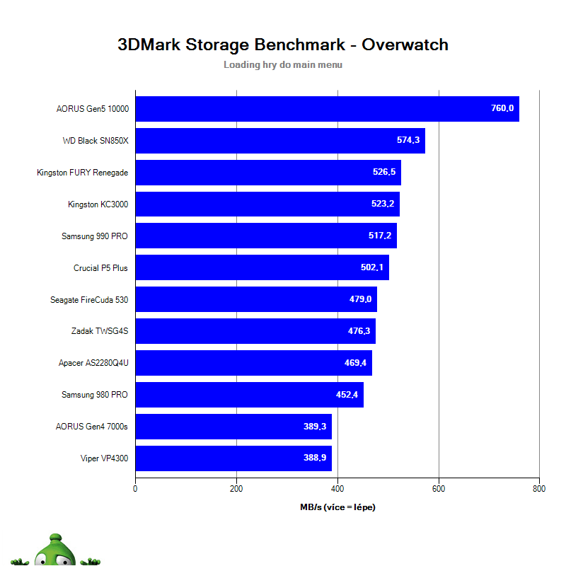 Najlepšie M.2 SSD disky roku 2023 (TEST) | Alza.sk