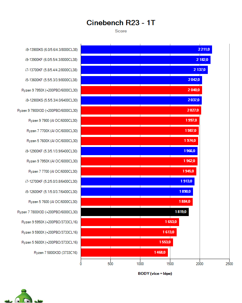 AMD Ryzen 7800X3D (RECENZIA A TESTY) | Alza.sk