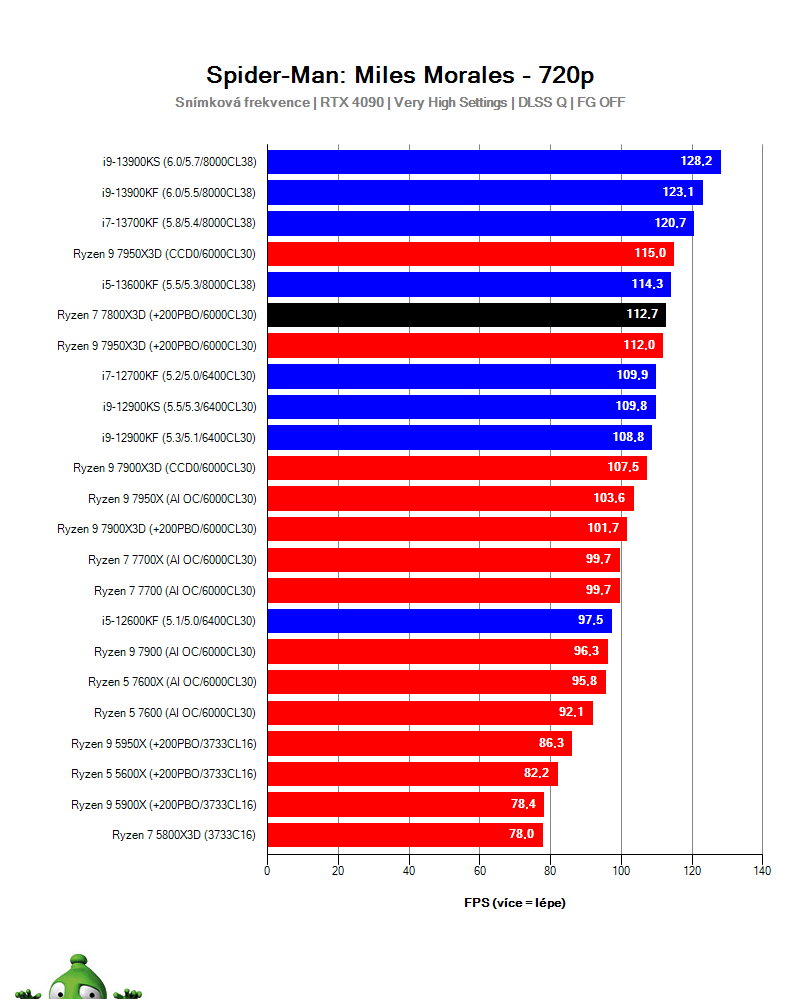 AMD Ryzen 7800X3D (RECENZIA A TESTY) | Alza.sk