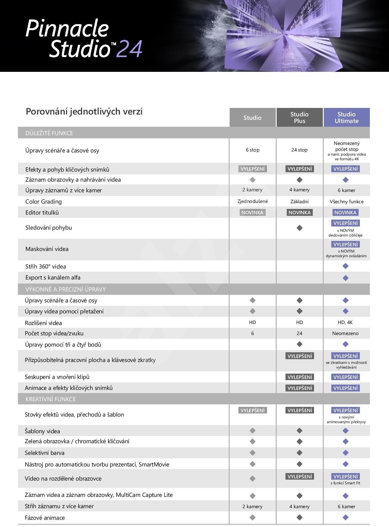 Program na strihanie videa Pinnacle Studio 24 Standard (elektronická ...